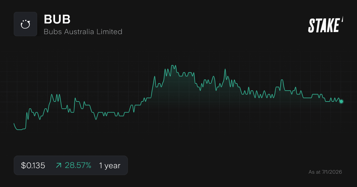 Buy BUB Shares | Bubs Australia Limited Stock Price Today | Stake