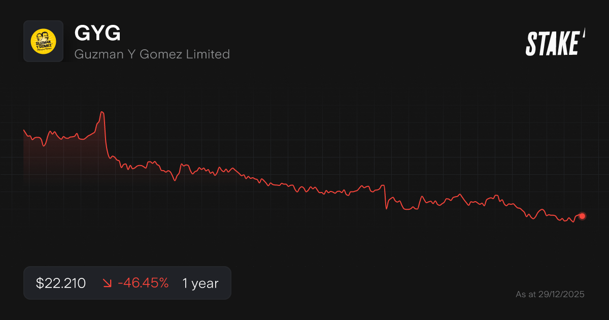 Buy GYG Shares | Guzman Y Gomez Limited Stock Price Today | Stake