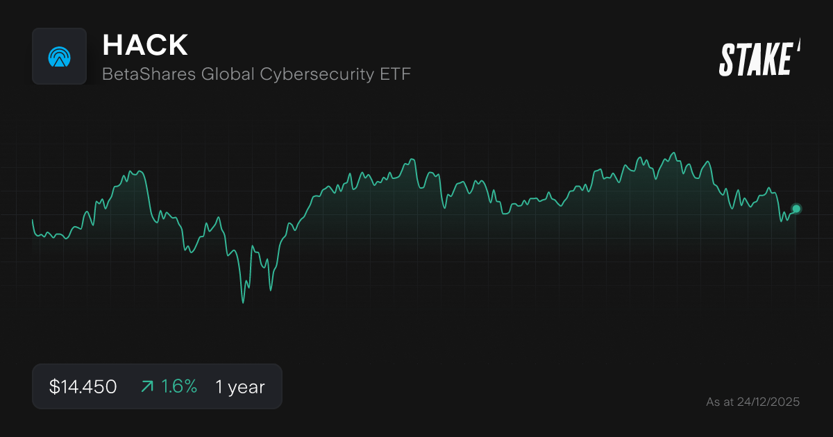Buy HACK Shares | BetaShares Global Cybersecurity ETF Stock Price Today ...