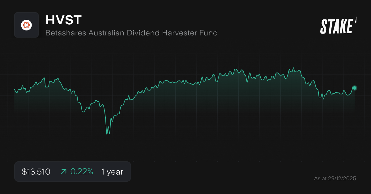 Buy HVST Shares | Betashares Australian Dividend Harvester Fund Stock ...