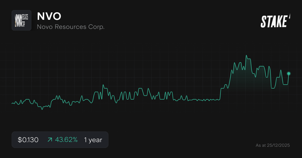 Buy NVO Shares | Novo Resources Corp. Stock Price Today | Stake
