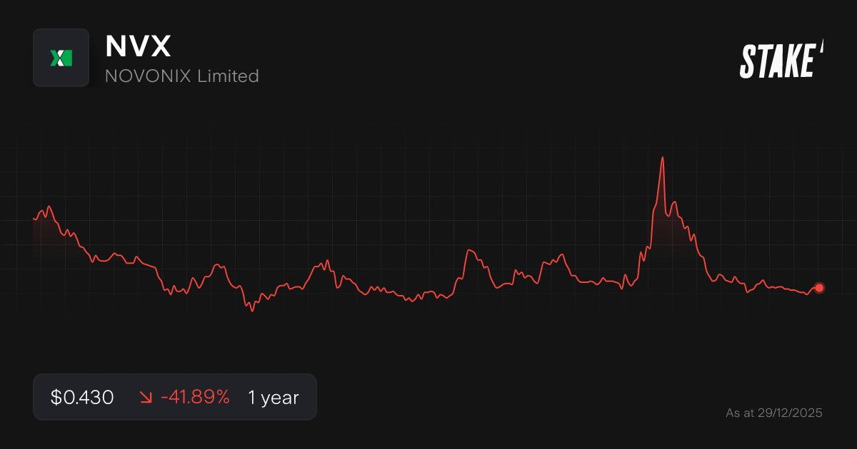 Buy NVX Shares | NOVONIX Limited Stock Price Today | Stake