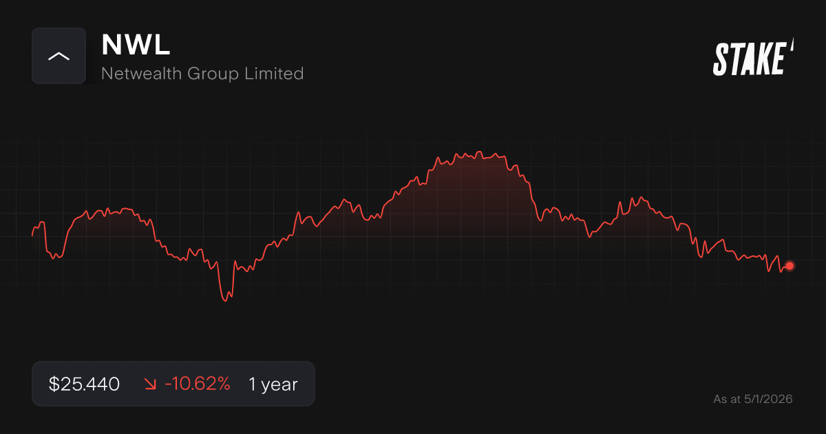 Buy NWL Shares | Netwealth Group Limited Stock Price Today | Stake