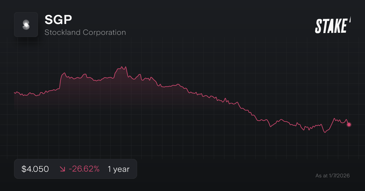 Buy SGP Shares | Stockland Corporation Stock Price Today | Stake