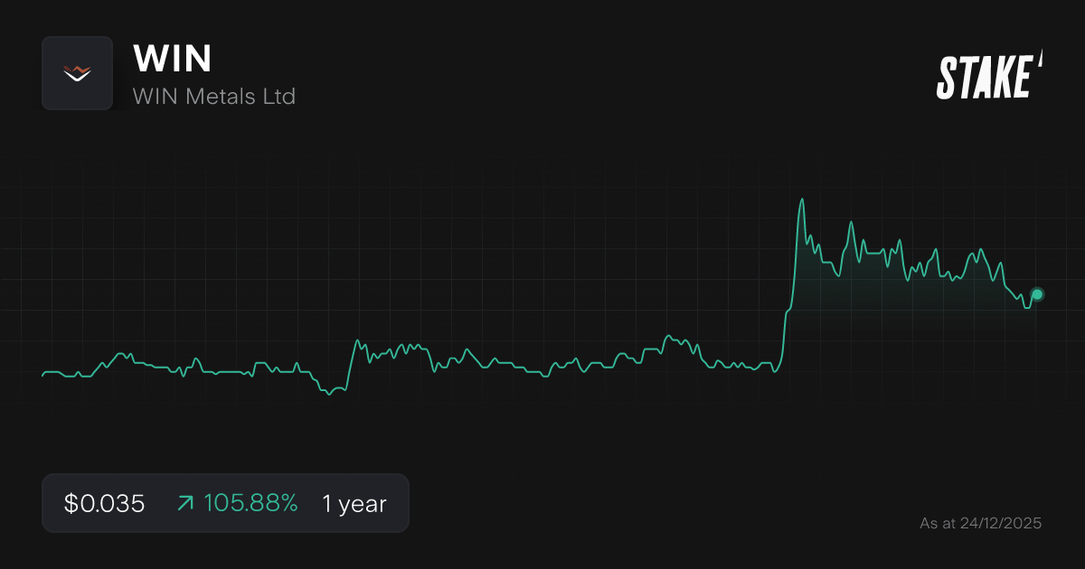 Buy WIN Shares | WIN Metals Ltd Stock Price Today | Stake
