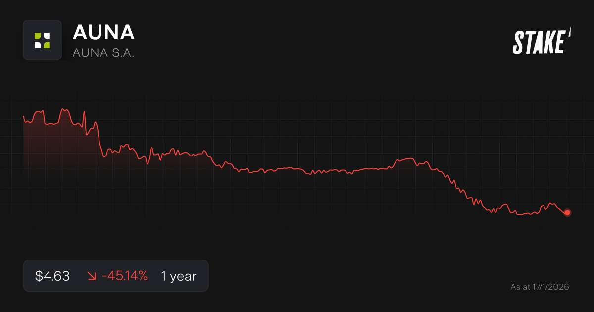 Buy AUNA Shares | AUNA S.A. Stock Price Today | Stake