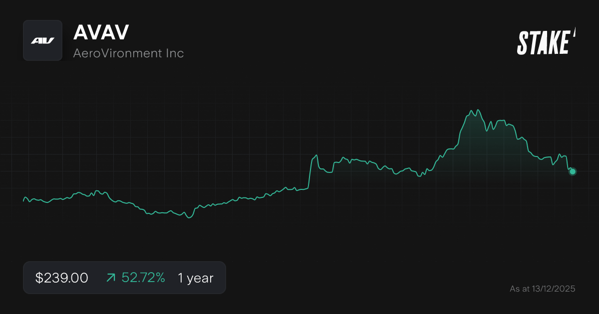 Buy AVAV Shares | AeroVironment Inc Stock Price Today | Stake