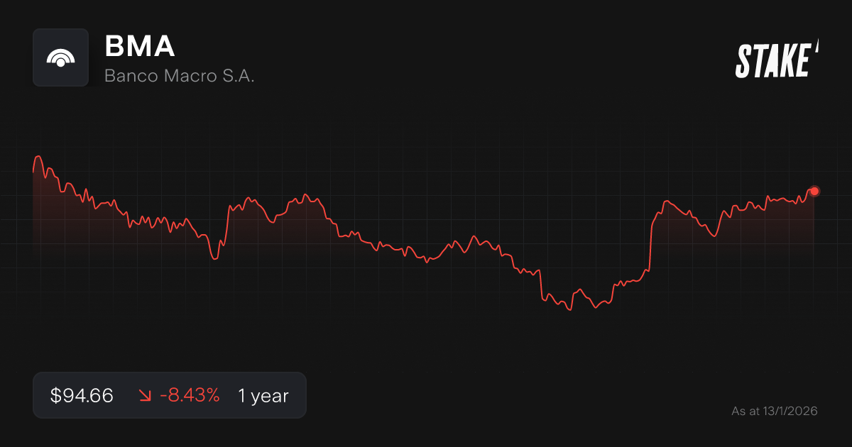 Buy BMA Shares | Banco Macro S.A. Stock Price Today | Stake