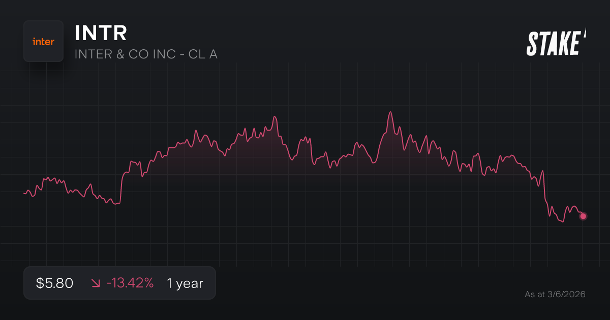 Buy INTR Shares | INTER & CO INC - CL A Stock Price Today | Stake