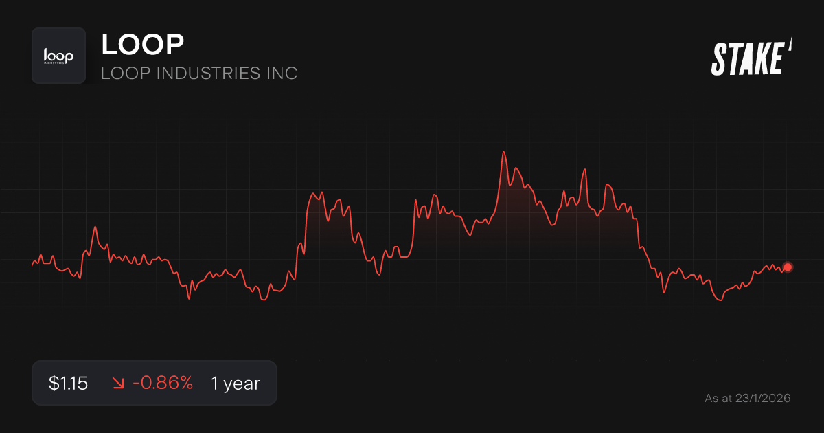 Buy LOOP Shares | LOOP INDUSTRIES INC Stock Price Today | Stake