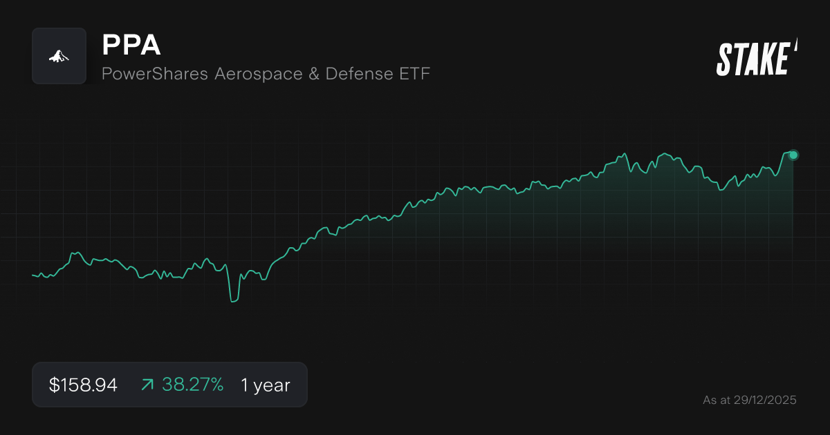 Buy PPA Shares | PowerShares Aerospace & Defense ETF Stock Price Today ...