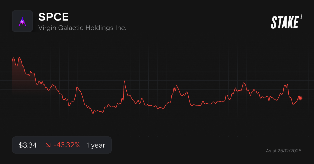 Buy SPCE Shares | Virgin Galactic Holdings Inc. Stock Price Today | Stake