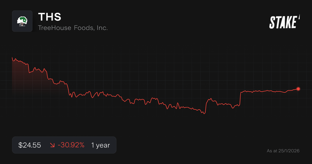 Buy THS Shares | TreeHouse Foods, Inc. Stock Price Today | Stake